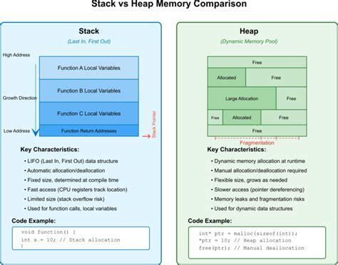 Using Heap Memory Efficiently