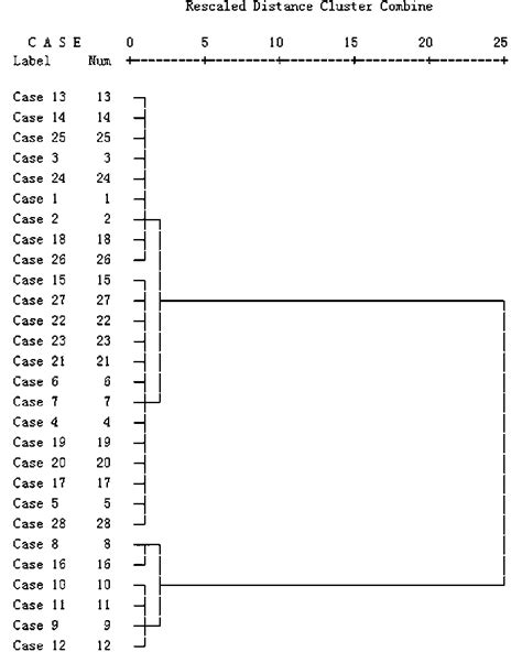 Dendrogram Obtained By Average Linkage Clustering Rescaled Distance