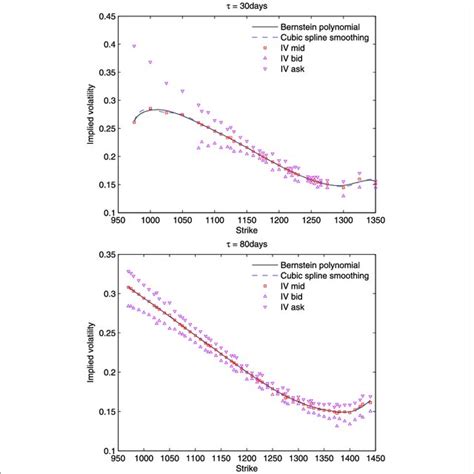 Comparison Of The Implied Volatility Curve Estimated From The Bernstein Download Scientific