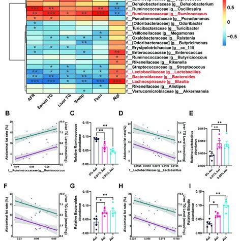 Correlation Analysis A Pearson Correlation Analysis B The Download Scientific Diagram