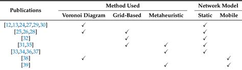 Table 1 From An Elite Hybrid Particle Swarm Optimization For Solving Minimal Exposure Path