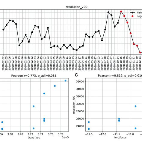 The Decreasing Resolution700 Trend A And The Corresponding Download Scientific Diagram