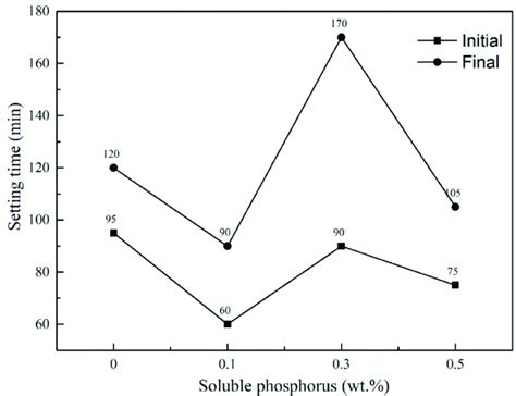 Influence Of Soluble Phosphorus On Setting Time Of The System