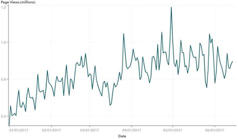 Analyzing Time Series Data Using Eviews A Case For Single Equation