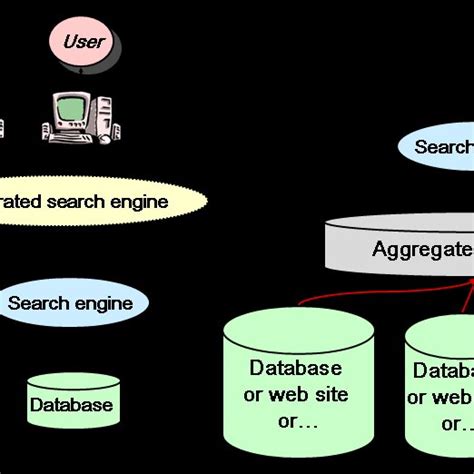 scheme of approach with federated searching through existing databases