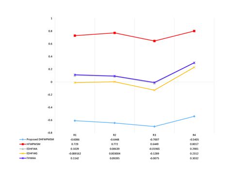 Ranking Results Obtained Via Different Aggregation Operators Download