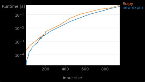 Accept Multiple Matrices In Scipy Linalg Expm Issue Scipy Scipy GitHub