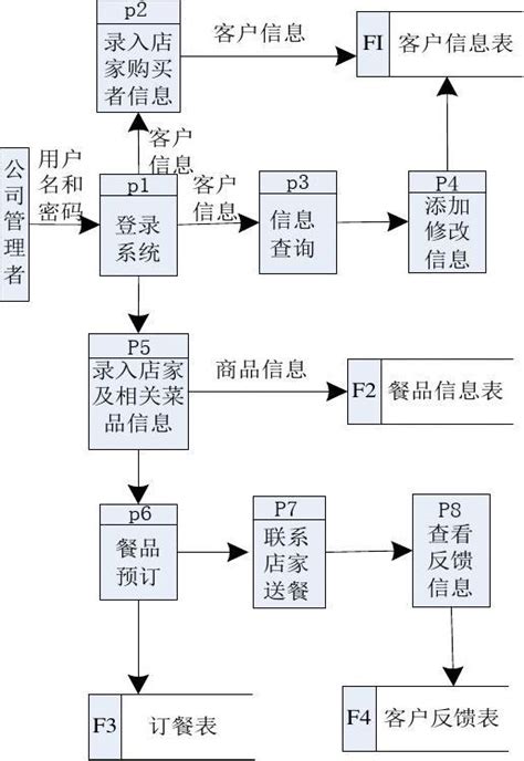 外卖系统er图 千图网
