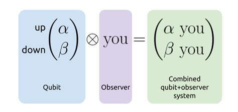 A Quantum Computing Library In 48 Lines Of Python By Alexandre