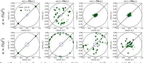 Figure 3 From How Two Layer Neural Networks Learn One Giant Step At A Time Semantic Scholar