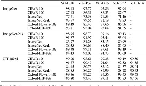 table 5 from transformer encoder mlp head vision transformer vit