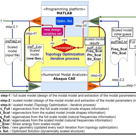 Dynamic Scaling Methodology Download Scientific Diagram