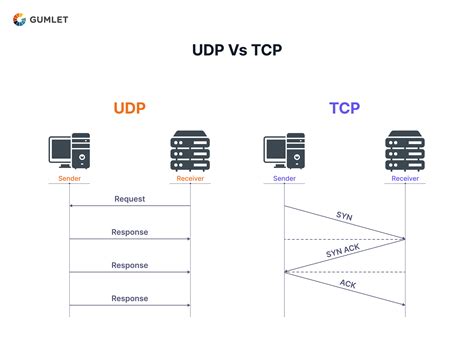 TCP Vs UDP Optimising Video Streaming Performance Gumlet