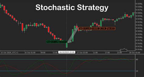 Ctrader Stochastic Oscillator Trading Strategy Clickalgo