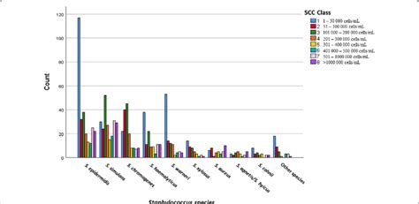 Distribution Of Milk Somatic Cell Counts Classes Of Milk Samples