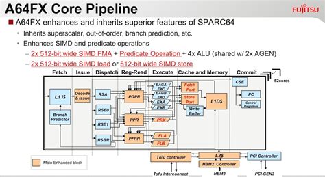 Arm Cpu Pipeline At Hayley Forster Blog