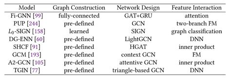 A Survey Of Graph Neural Networks For Recommender Systems Challenges Methods And Directions