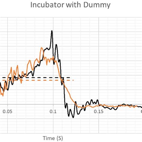 Incubator impulse comparison by the area under the curve | Download ...