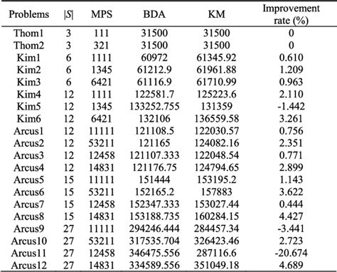 table iii from a benders decomposition algorithm for balancing and