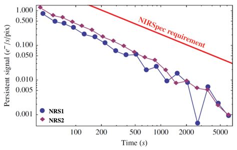 Nirspec Detector Performance Jwst User Documentation