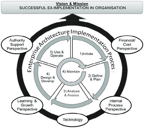 raj grover on linkedin digitaltransformation enterprisearchitecture