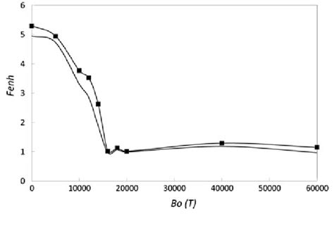 Electric Field Enhancement Factor F Enh As A Function Of The