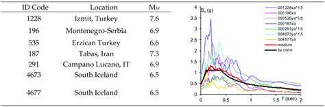 Spectra Compatible Earthquakes Selected For The Input Sequence Of