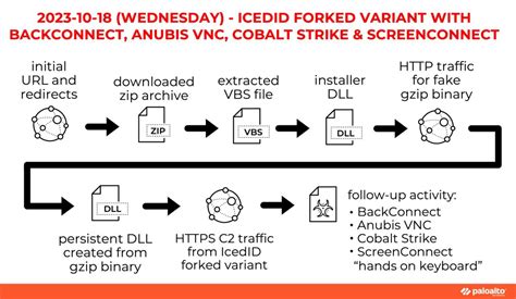 From Darkgate To Asyncrat Malware Detected And Shared As Unit 42 Timely Threat Intelligence