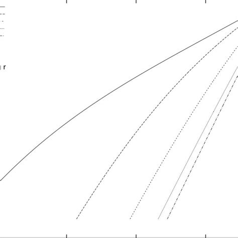 log m r vs log r for five different values of η r η r m c