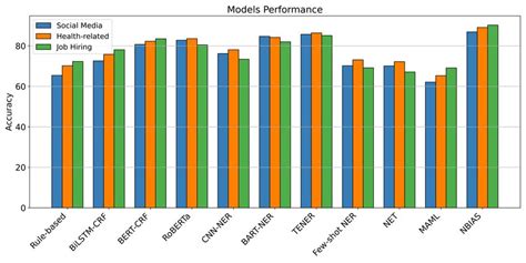 comparative accuracy scores of token classification models across three