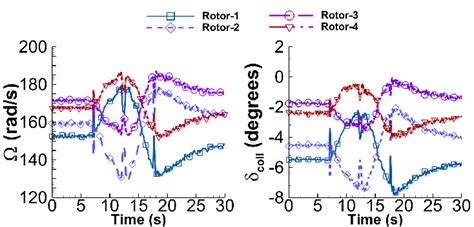 Rotor angular velocities Ω from variable rotational speed control Download Scientific Diagram