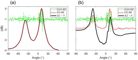 Direction Of Arrival Estimation Based On Frequency Difference
