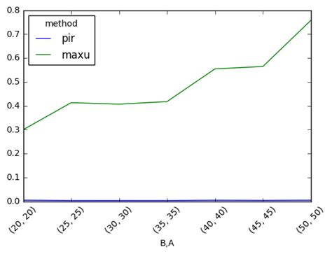 Python Fast Vectorized Way To Find Points In One Df Belonging To