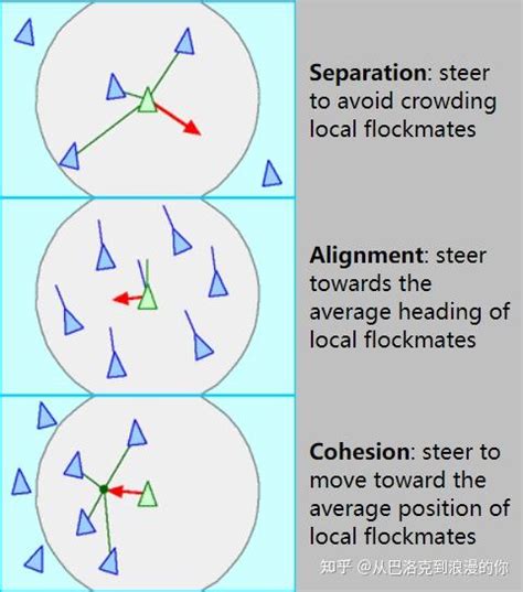 【unreal从0到1】【第九章：粒子系统与物理引擎】9 4，boid群集算法浅析 知乎