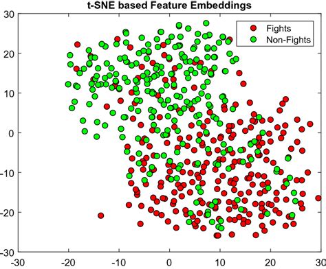 Visualization Of T Sne Based Feature Embeddings Of Proposed Model Using