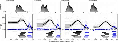 Temporal Weighting Functions And Saccadic Latency This Figure
