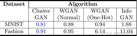 gan网络学习笔记系列2 cluster gan clustergan csdn博客