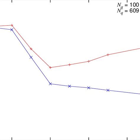 L 2 Norm Of The Residual Of The Approximation At Different Polynomial Download Scientific