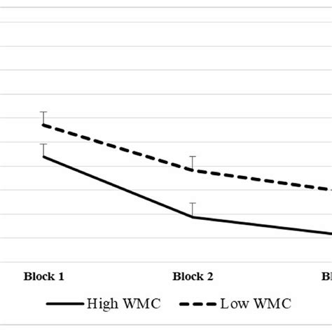Mean Number Of Errors In The Boxes Room Task According To Working Download Scientific Diagram