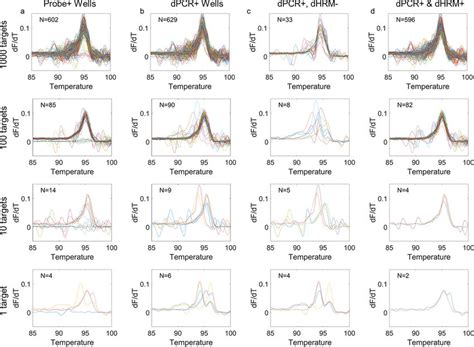 Positive Reactions Determined By Each Dpcr Detection Method For An Download Scientific Diagram