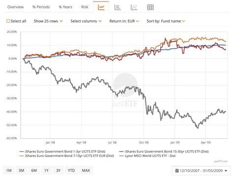 Wie Du Einen Anleihen Etf Auswählst