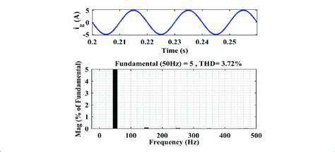 thd analysis of grid current download scientific diagram