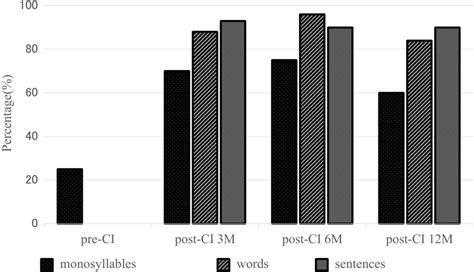 Course Of The Patients Speech Perception Speech Perception Scores Of