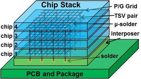 Baseline Structure Of A 3 D Ic Stack Four Identical Si ρ 10 · Cm Download Scientific
