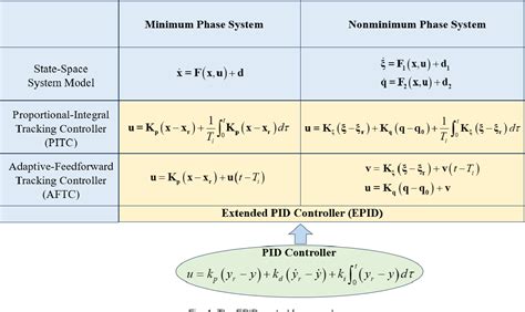figure 1 from extended pid controller for nonminimum phase systems with