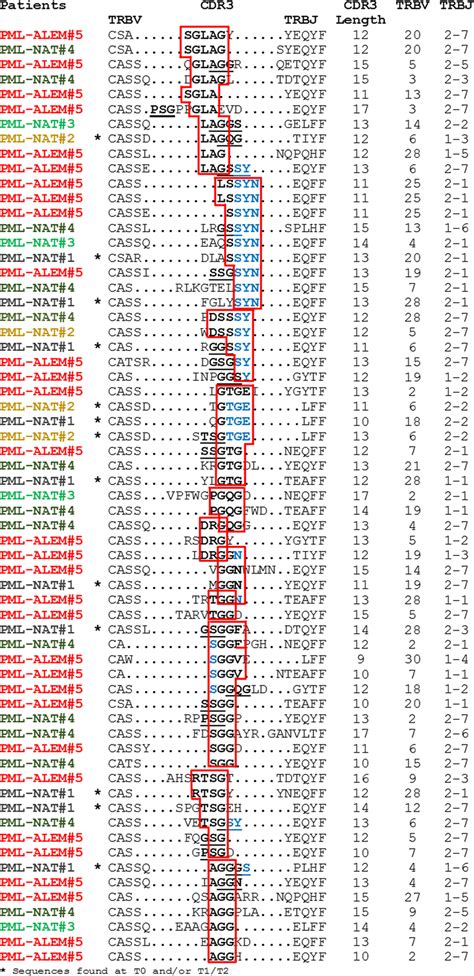 Trb Cdr3 Amino Acidic Composition Of Expanded Clones Cdr3 Trbv And Download Scientific