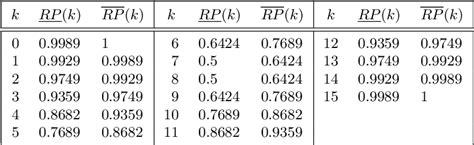 Table 1 From Nonparametric Predictive Inference For Reproducibility Of