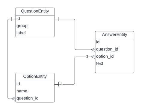 Room Database — Lessons Learnt From Working With Multiple Tables Droidcon