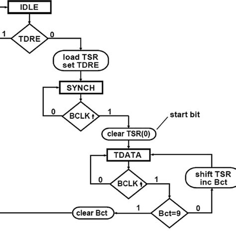 block diagram of noc architecture for uart download scientific diagram