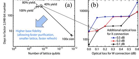 Factoring Time For 2048 Bit Number Using Shors Factoring Algorithm